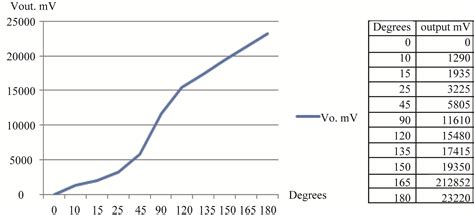 Design And Development Of An Electronic Sensor To Detect And Measure