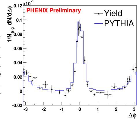 Figure 1 From Charged Particle Angular Correlations From Leading Photons At Rhic Semantic Scholar