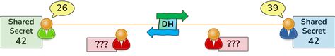 RSA Diffie Hellman DSA The Pillars Of Asymmetric Cryptography