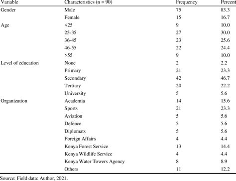 Respondents Socio Economic Status Download Scientific Diagram