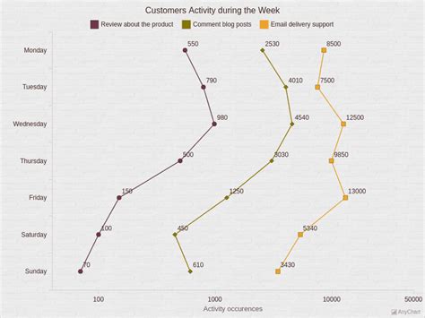 Vertical Line Chart With Logarithmic Scale With Wines Theme Vertical Charts