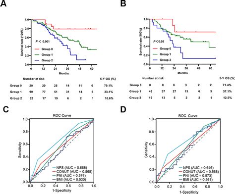 Naples Prognostic Score For Patients With Resected Cca Jir