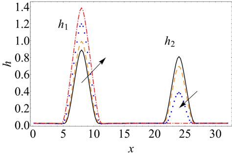 Spatio Temporal Evolution Of Two Islands Deduced By Numerical Download Scientific Diagram