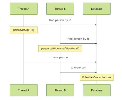 Java进行数据库操作的并发控制的2种方法 教程文章 时代java，与您同行！