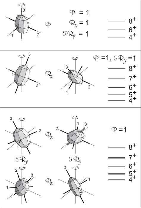 The Discrete Symmetries Of The Mean Field Of A Rotating Triaxial Download Scientific Diagram