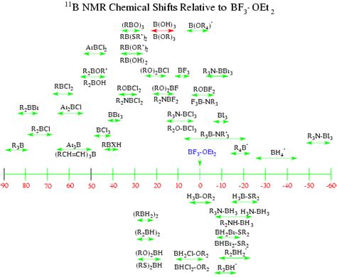 H Nmr Chemical Shift Chart Ponasa