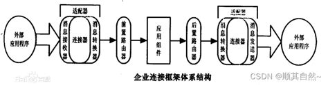 企业服务总线 esb ：soa架构中的关键组件与集成挑战 csdn博客