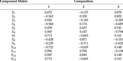 Correlation Analysis Of Principal Component Indexes Download Scientific Diagram