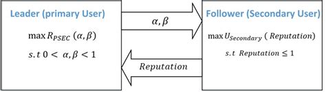 Stackelberg Game Model Download Scientific Diagram