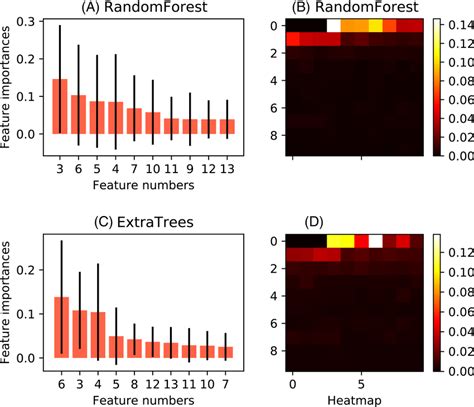The Feature Importances And Heatmaps For Rf And Et Et Extremely