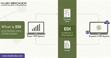What Is Edi And How To Achieve Edi Compliance By Hubbroker Aps Medium