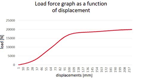 Loading Force As A Function Of The Movement Download Scientific Diagram