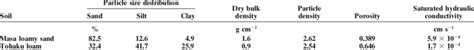 Characteristics Of The Two Soils Used In The Experiments Download Scientific Diagram