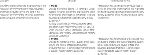 Marketing Mix And Choice Architecture Framework Organized By Category Download Table