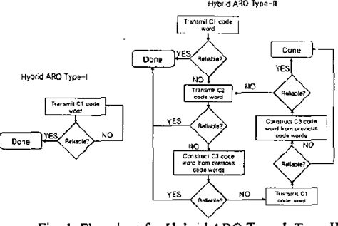 Figure 1 From Comparative Analysis Of Hybrid Arq Schemes For The