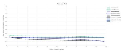 Prediction Markets Are Mediocre — Lesswrong