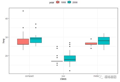 Figdraw 6 Sci 文章绘图之箱线图 Boxplot 知乎