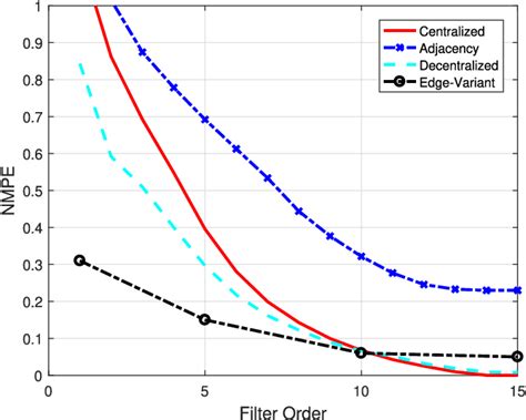 Figure 1 From Design Of Asymmetric Shift Operators For Efficient Decentralized Subspace