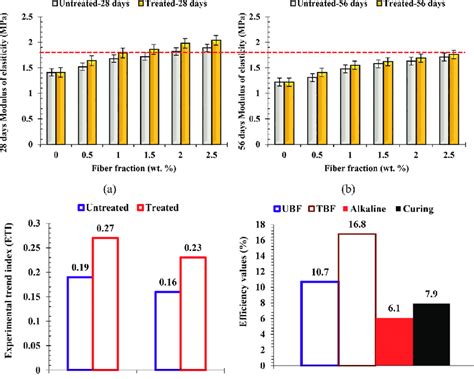 Variation In Modulus Of Elasticity At Curing Days Of A 28 Days And Download Scientific