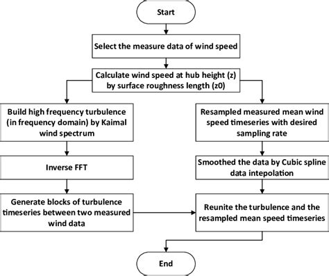 An Algorithm Of Generating Wind Speed By Integrating Measured Wind Download Scientific Diagram