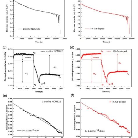 Figure S2 Rietveld Refinement Of Xrd Pattern For Ncm622 Without Ga