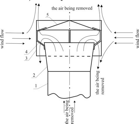 Figure 1 From Developing An Effective Deflector For Duct Natural