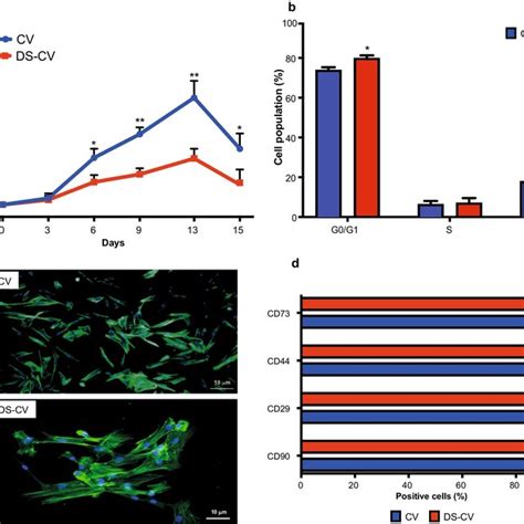 Evaluation Of The Cv And Ds Cv Features A Growth Curve Produced For