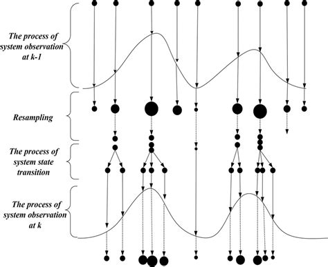 Target Tracking Algorithm Based On Adaptive Strong Tracking Particle