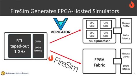 Firesim Introduction Firesim Chipyard Tutorial Asplos 2023 Youtube