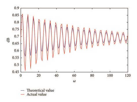 System Time Domain Response Comparison Download Scientific Diagram