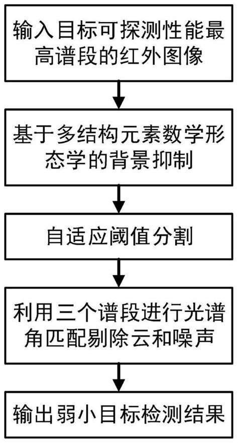 A Method Of Weak And Small Target Detection Based On Hyperspectral