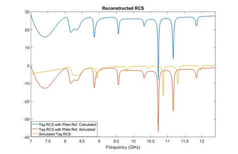 5 Reconstructed Rcs Of Tag From Simulation Data Using 8 X 8 Cm Plate