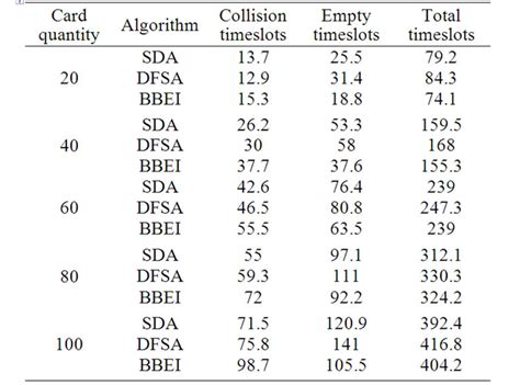 Synchronous Dynamic Adjusting An Anti Collision Algorithm For An RF UCard System