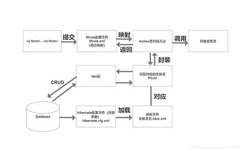 Struts、hibernate与bean之间的关系hiberrnate是不是没有bean了 Csdn博客