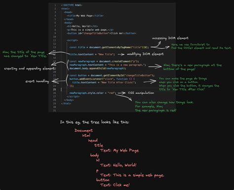 Day 8 Of Js30xplore 1 What Is The Dom Dom Stands For The Document Object Model Dom The Dom