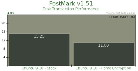 Ubuntu 910 Home Encryption Performance Phoronix