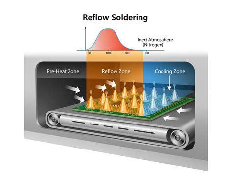 Reflow Process Soldering A Complete Guide Reversepcb