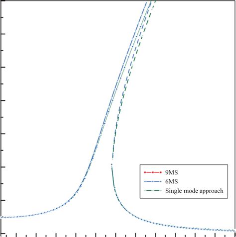 Backbone Curve Corresponding To The Single Mode Approach And Multi Mode