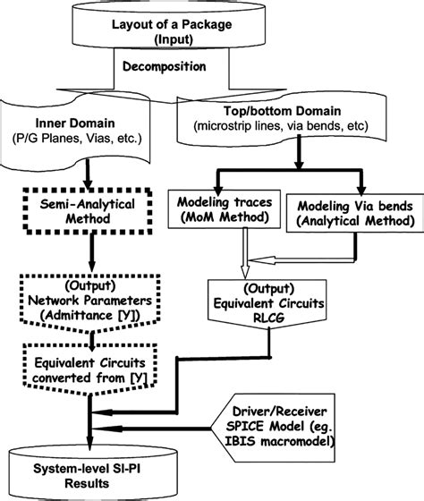 Illustration Of The System Level Modeling Approach For Advanced