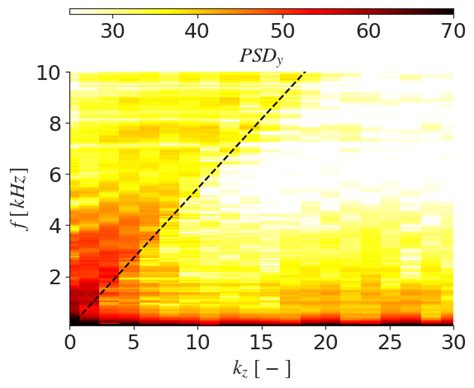 Estimation Of The Spanwise Wavenumber Content Based On Spanwise Fourier