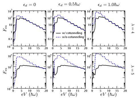 Color Online Excess Noise Fano Factor For Unequilibrated Phonons With