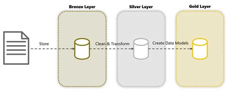 Building Dimensional Model On Data Lakehouse Data Platform And