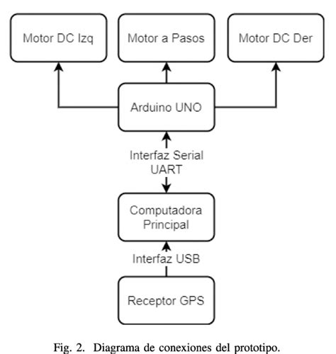 Figure 2 From Design And Prototyping Of A Low Cost Autonomous Vehicle Semantic Scholar
