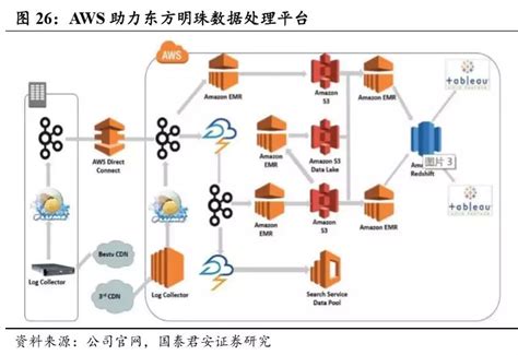 国君：亚马逊 Amzn Us Aws云计算规模优势显著，未来市场空间广阔