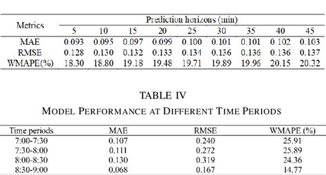 Table Iv From Urban Traffic Congestion Level Prediction Using A Fusion