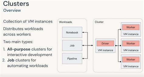 Types Of Clusters In Databricks 2025