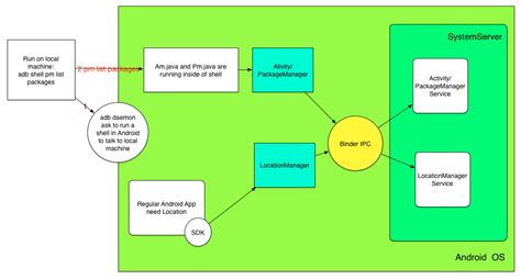 Abd Shell Command In Android How To Make Android Custom Rom