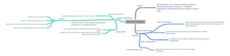 Crowdfunding Coggle Diagram