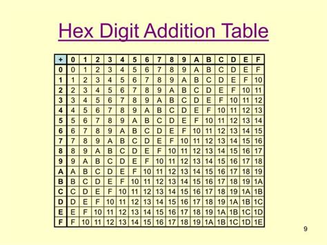 Review On Number Systems Decimal Binary And Hexadecimal Ppt Free Download