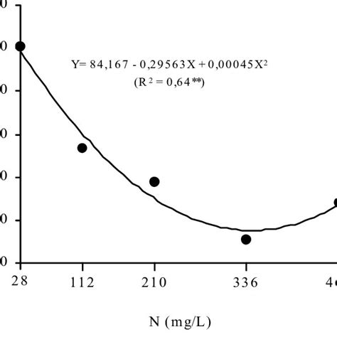 Specific Root Surface Of Mombaça Grass As Related To N Rates In The